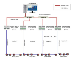 Energy Monitoring and Power Management –SCADA – Surya Induction Engineering